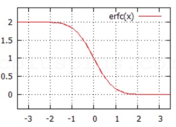 误差函数、补误差函数、逆误差函数和累积分布函数